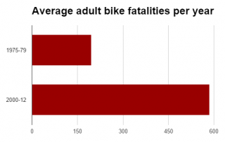 National ‘Bicyclist Safety’ report out today gets actual safety trends ...