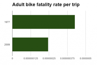 National ‘Bicyclist Safety’ report out today gets actual safety trends ...