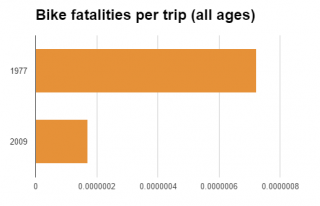 National ‘Bicyclist Safety’ report out today gets actual safety trends ...