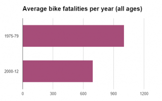 National ‘Bicyclist Safety’ report out today gets actual safety trends ...