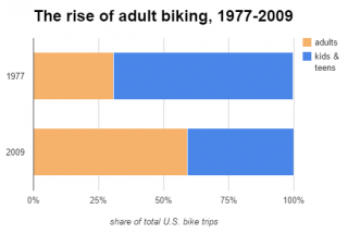 National ‘Bicyclist Safety’ report out today gets actual safety trends ...