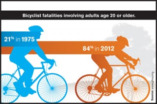 National ‘Bicyclist Safety’ report out today gets actual safety trends ...