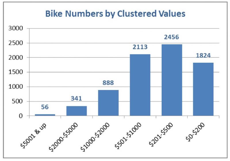 5 takeaways from the PPB’s latest ‘Bike Theft Trend Report’ – BikePortland