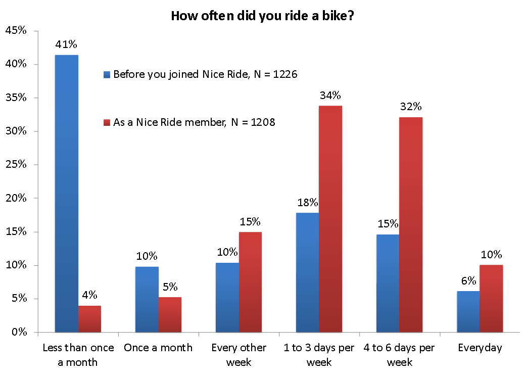 What’s the point of bike share? This survey explains it well – BikePortland