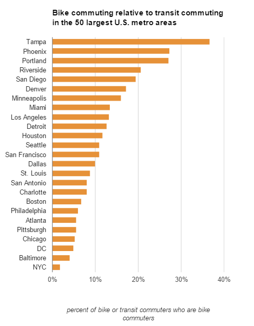 In some metro areas, bike commuting is nearing the scale of transit ...