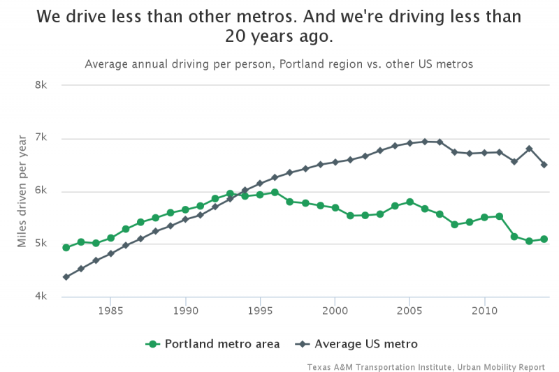 Portland’s drop in car use frees up $138 million in our local economy ...