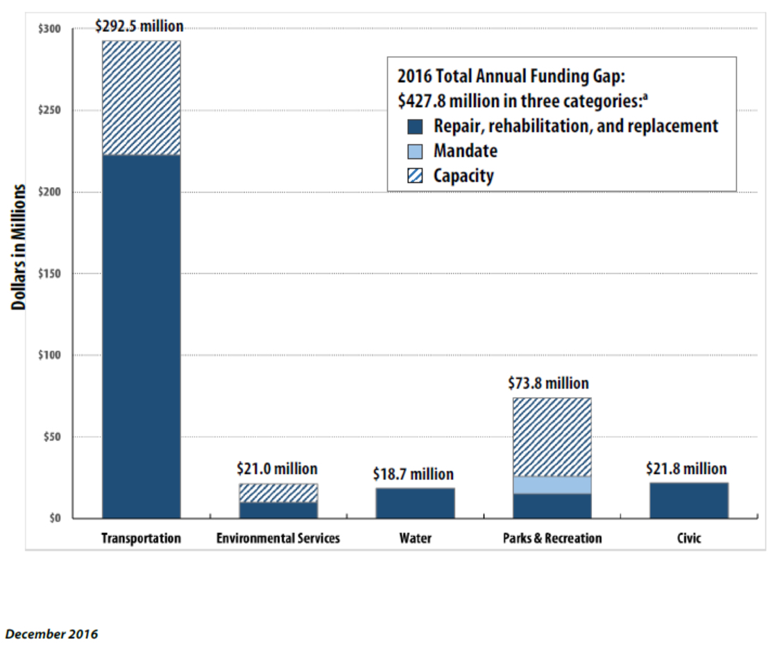 PBOT wants to build these nine projects with Mayor Wheeler’s $50 ...