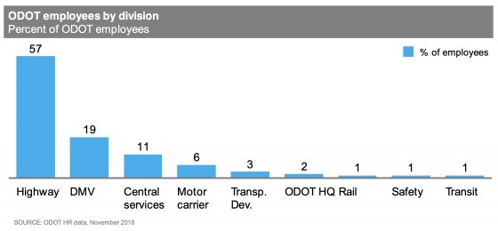 New directors, new divisions: ODOT’s dramatically different new org ...