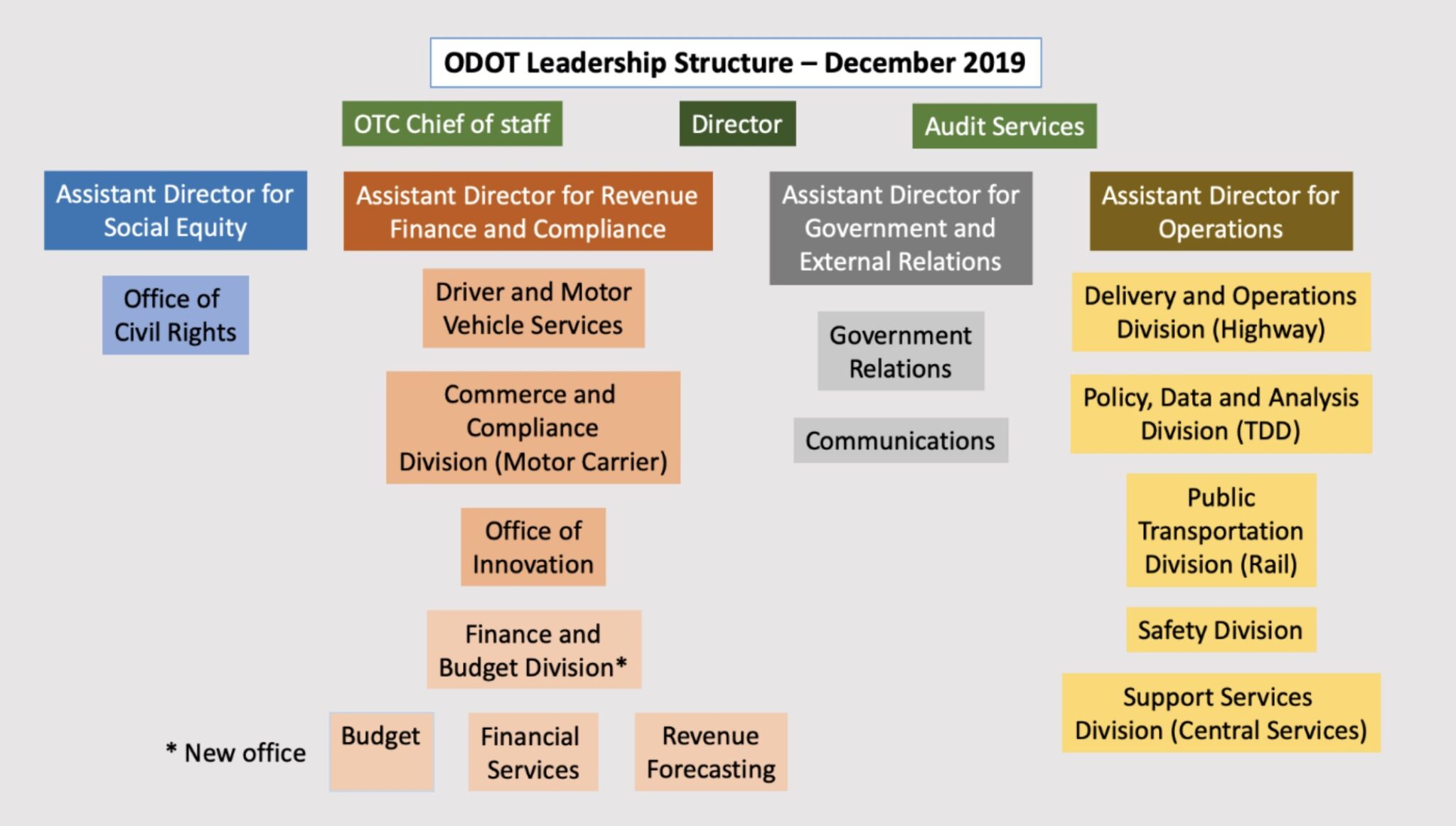 New directors, new divisions: ODOT’s dramatically different new org ...