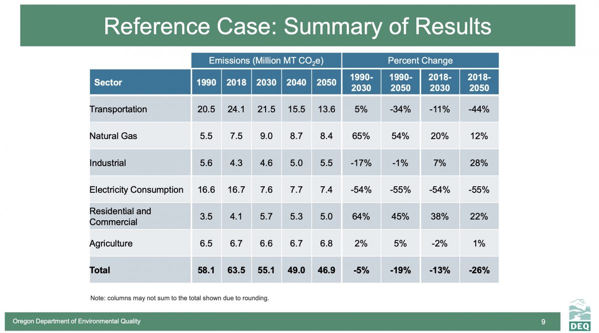 State of Oregon releases draft rules for new ‘Climate Protection ...