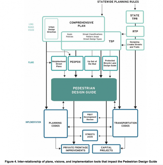 What to look for in PBOT’s forthcoming Pedestrian Design Guide ...