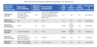 Draft Pedestrian Design Guide leaves no option for many unsafe streets ...