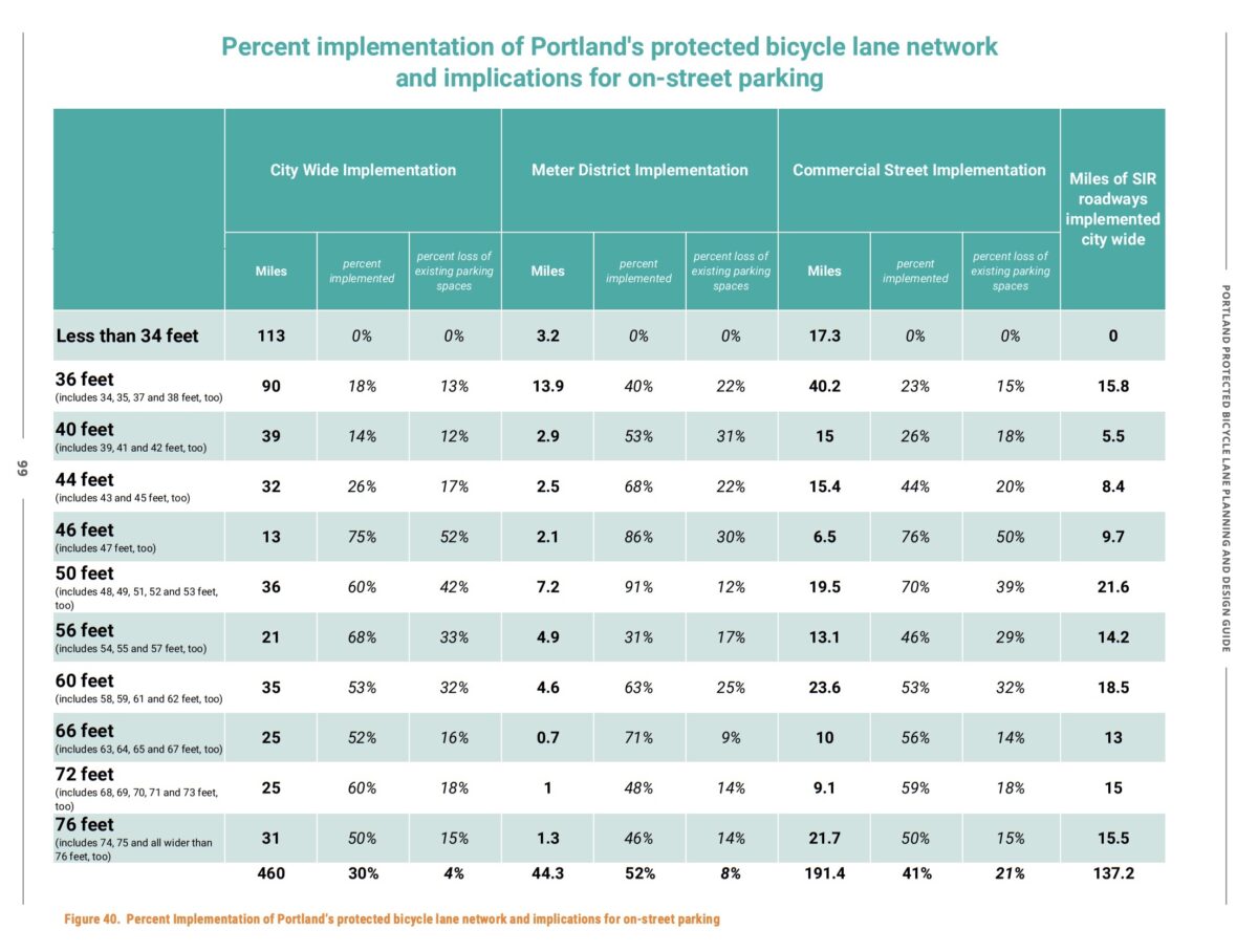 Let’s build it! Portland’s Protected Bike Lane Design Guide is finally ...