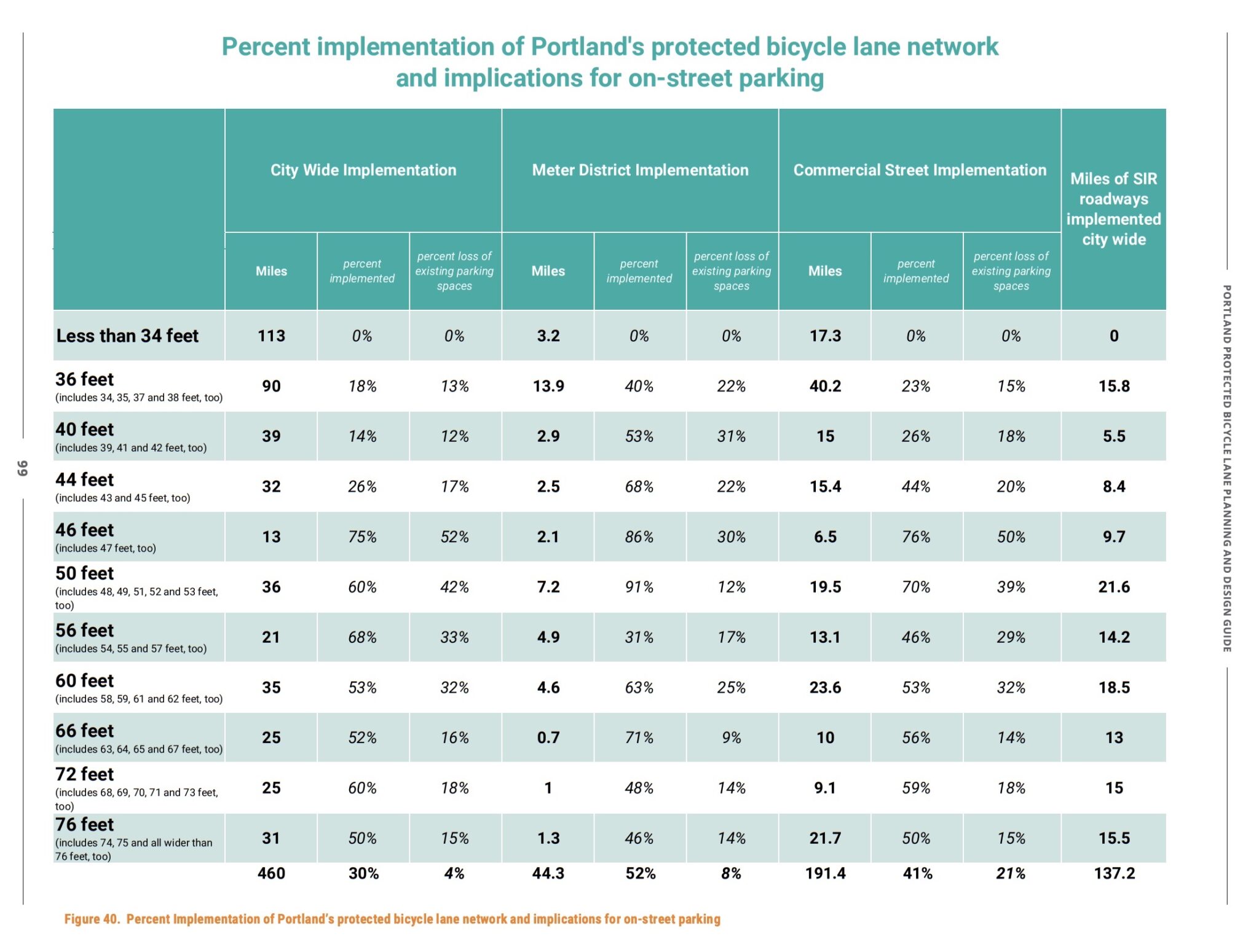 Let’s build it! Portland’s Protected Bike Lane Design Guide is finally ...