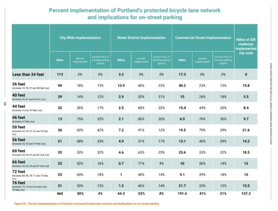 Let’s build it! Portland’s Protected Bike Lane Design Guide is finally ...