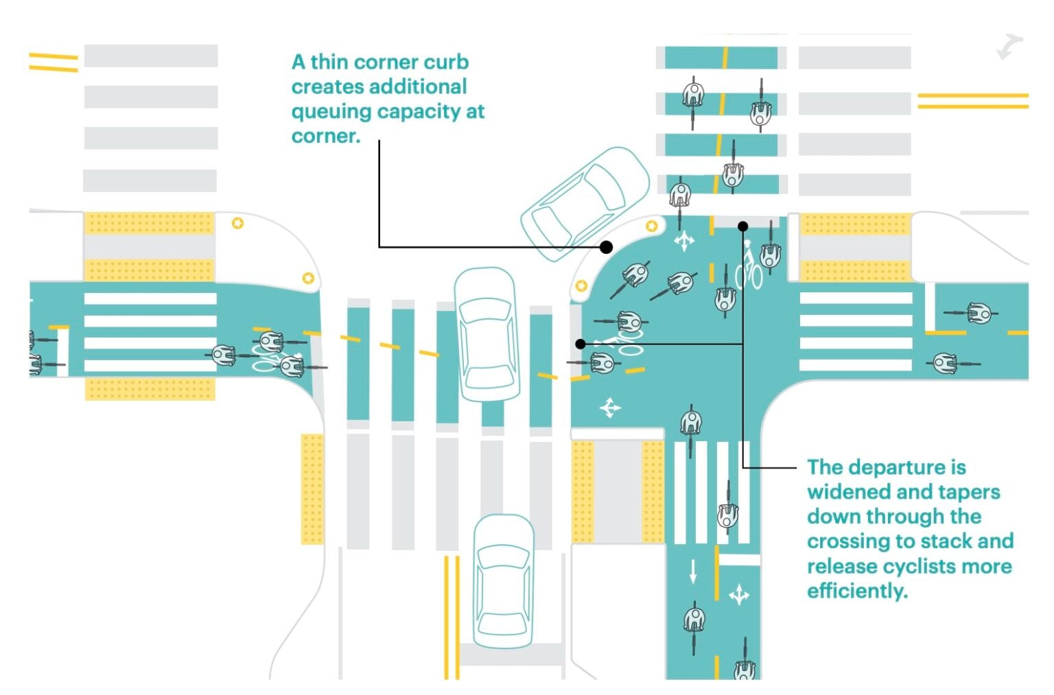 Not just bikes: new paper says bike lane design must evolve – BikePortland